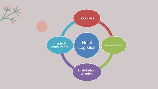 The concept of halal logistics and supply chain | PPTX | Logistics and ...