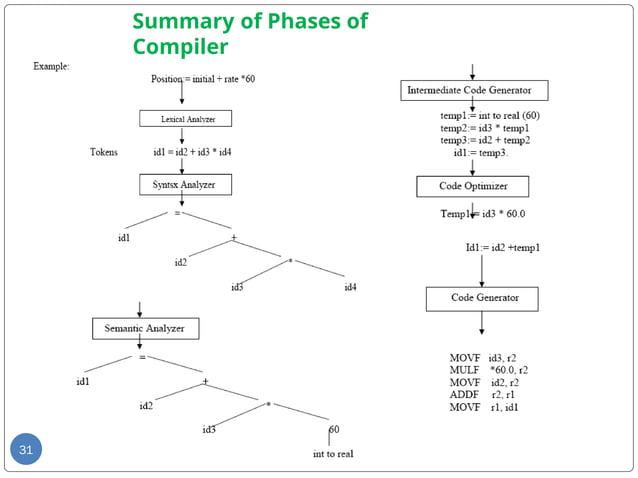 Chapter 1pptx Compiler Design Lecture Note Pptx Programming Languages Computing