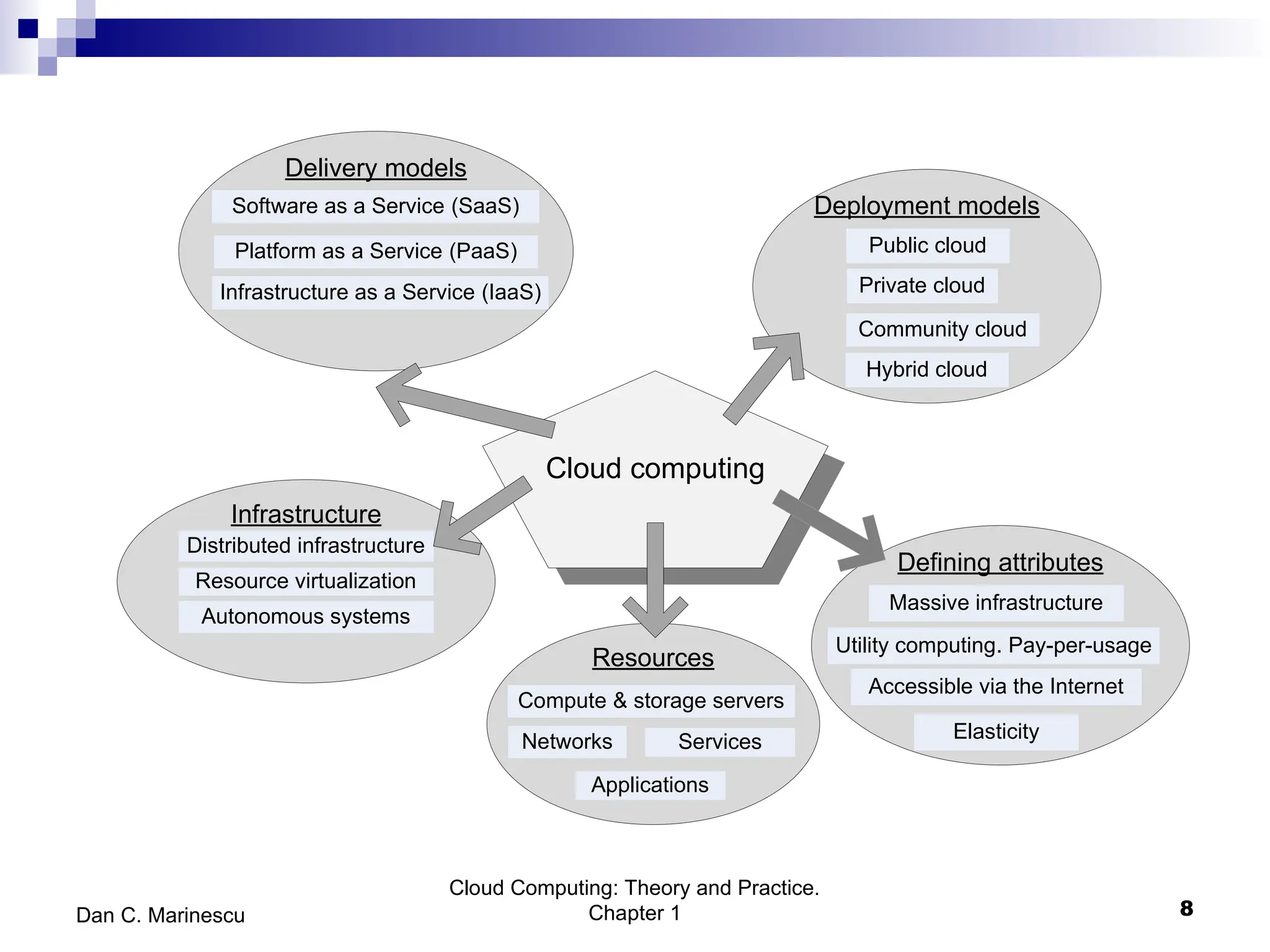 Chapter1_intoduction_cloud_computing.ppt