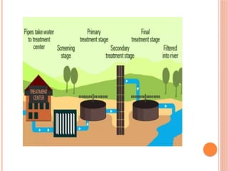 Industrial Wastewater Treatment Basics PPT | PPT