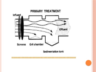 Industrial Wastewater Treatment Basics PPT | PPTX