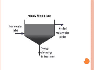 Industrial Wastewater Treatment Basics PPT | PPT