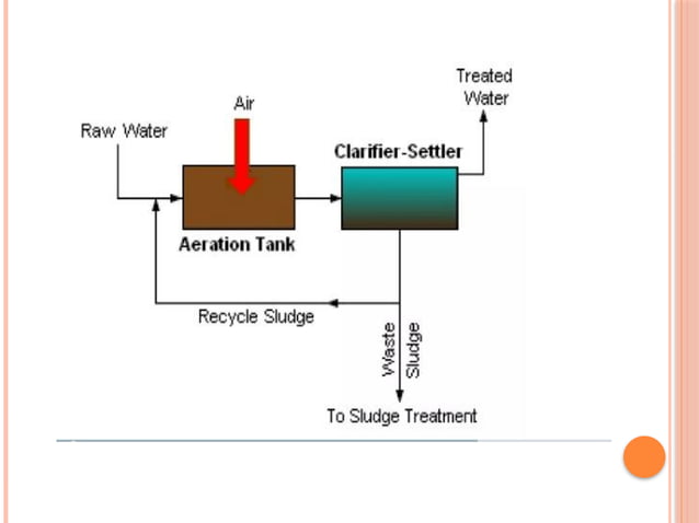 Industrial Wastewater Treatment Basics PPT | PPT