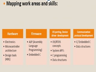 CHAPTER1.pptx ON 8051 MICROCONTROLLER INTRODUCTION CHAPTER | PPT