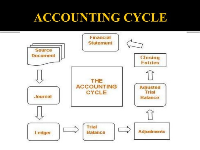 CHAPTER 1.Introduction To Accounting chapter 1pdf | PPT
