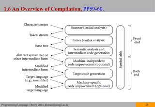 Chapter 1 Theory of Programming Languages | PPT