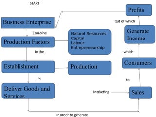 Introduction to entrepreneursship CHAPTER 1.pptx