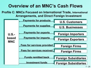 Chapter 1.ppt Principles of International Financial Management | PPT