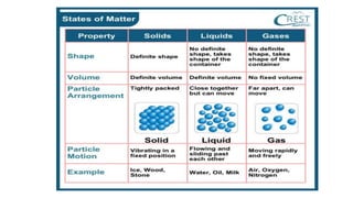 Chapter 1 chemistry igcse states of matter | PDF