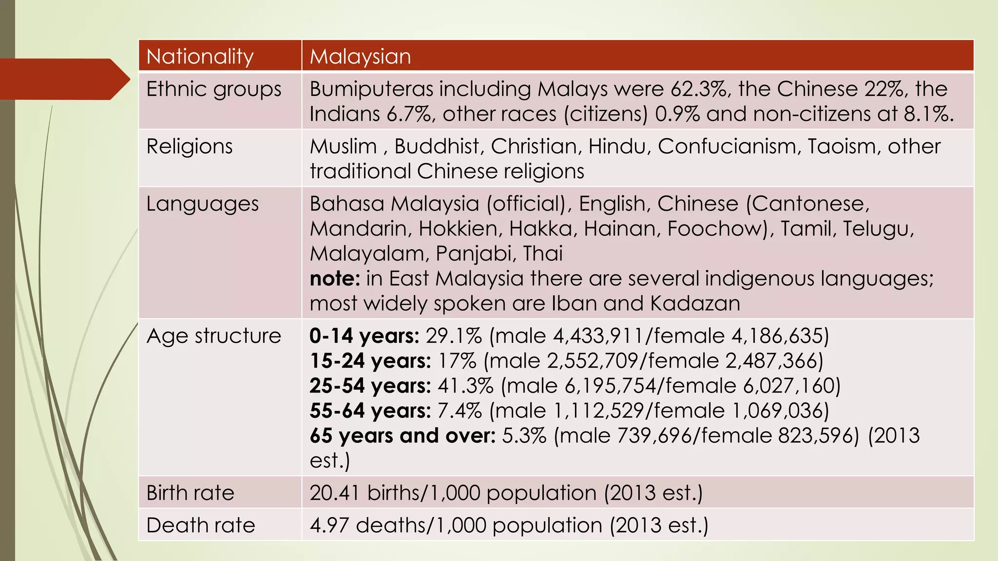 Introduction of Malaysia | PDF