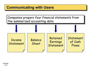 Chapter 1. accounting overview2 | PPT