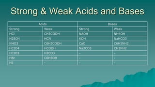 Chapter No 1 : Acids, Bases and Buffers | PPTX
