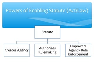 Chapter1.admin law&adminagency | PPT