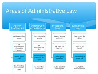 Chapter1.admin law&adminagency | PPT