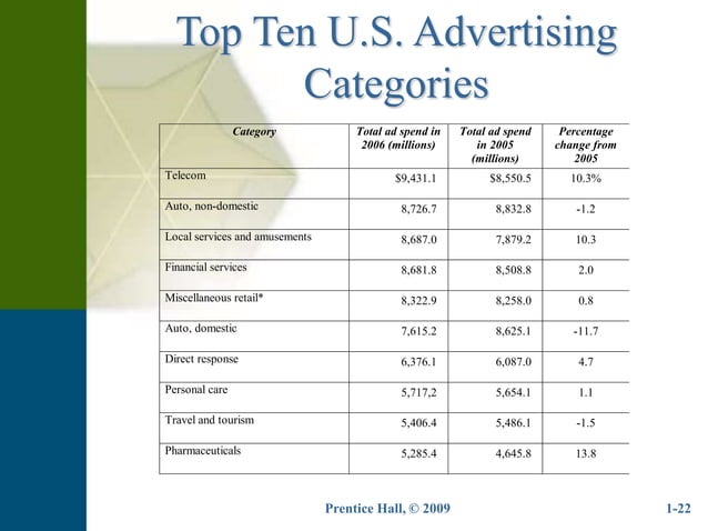Chapter1-Advertising-Principles-and-Practices.ppt