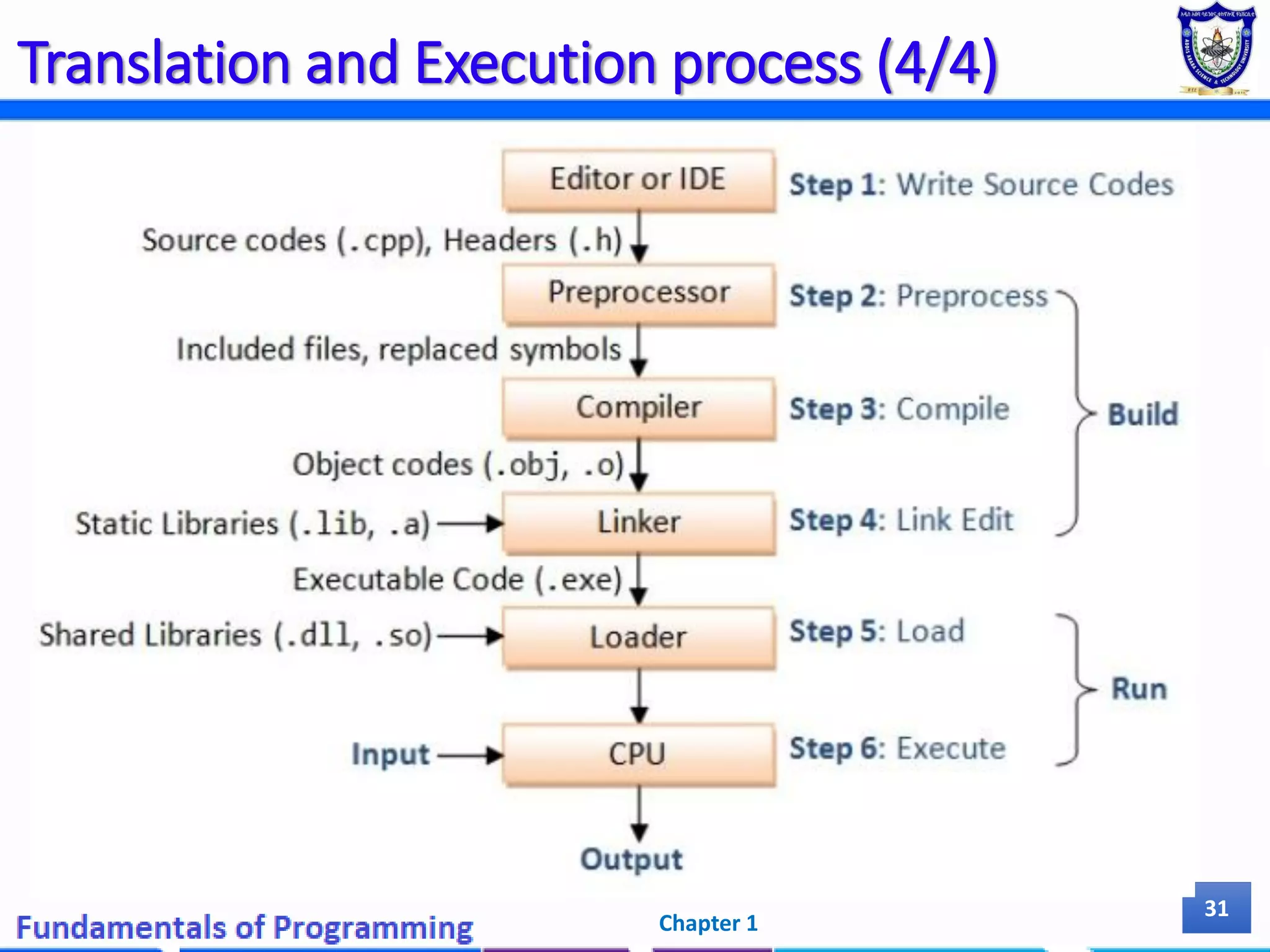 Chapter 1 - Basic concepts of programming.pdf