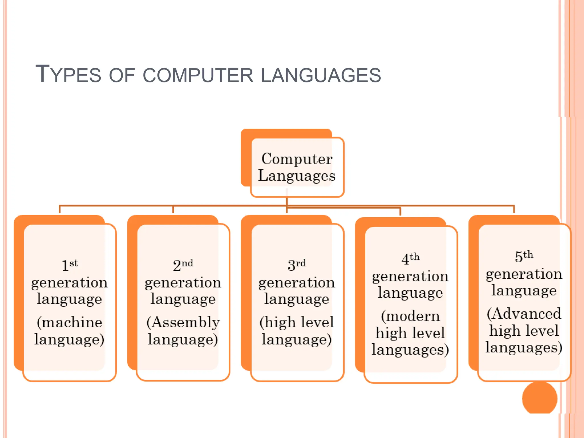 Computer languages that are used in different generations | PPTX | Programming Languages | Computing