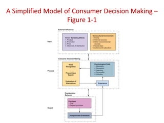 Chapter 1 Consumer Behavior: Its Origins & Strategic Applications | PPTX