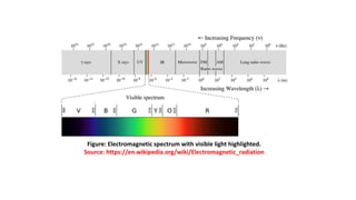 Electromagnetic radiation and absorption spectroscopy.pptx