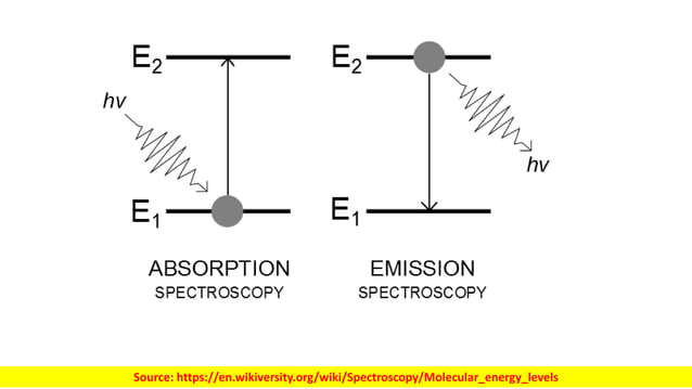 Electromagnetic radiation and absorption spectroscopy.pptx
