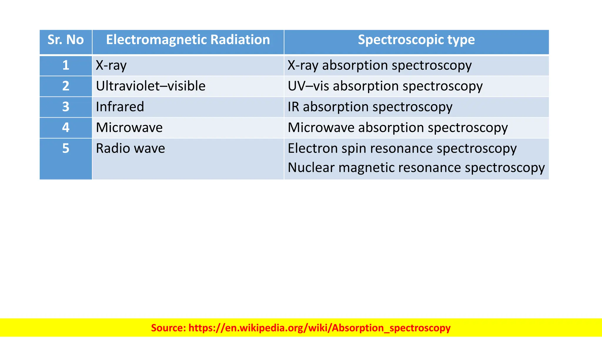 Chapter 1- Electromagnetic radiation and absorption spectroscopy.pptx