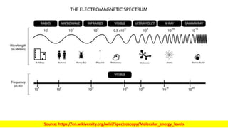 Chapter 1- Electromagnetic radiation and absorption spectroscopy.pptx ...