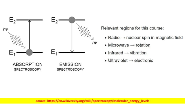 Chapter 1- Electromagnetic radiation and absorption spectroscopy.pptx