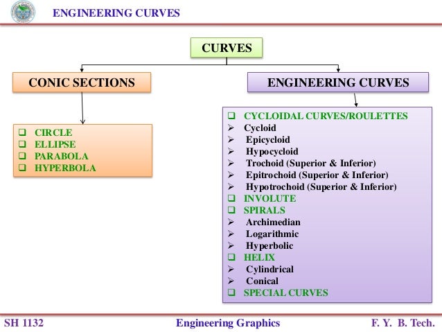 Engineering Curves
