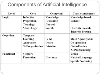 Introduction to Artificial Intelligence ( AI) | PPT