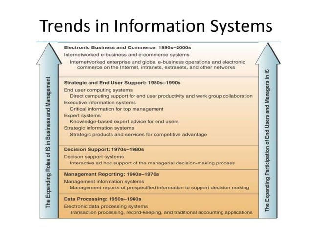 Chapter 1 foundations of information systems in business (1) | PPTX