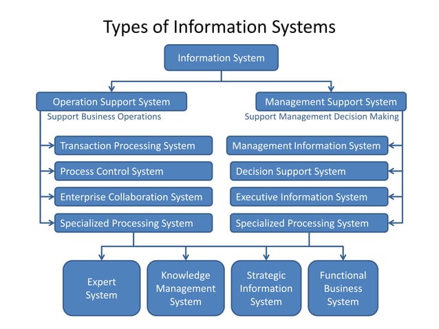 Chapter 1 foundations of information systems in business (1) | PPTX