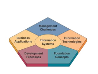 Chapter 1 foundations of information systems in business (1) | PPTX