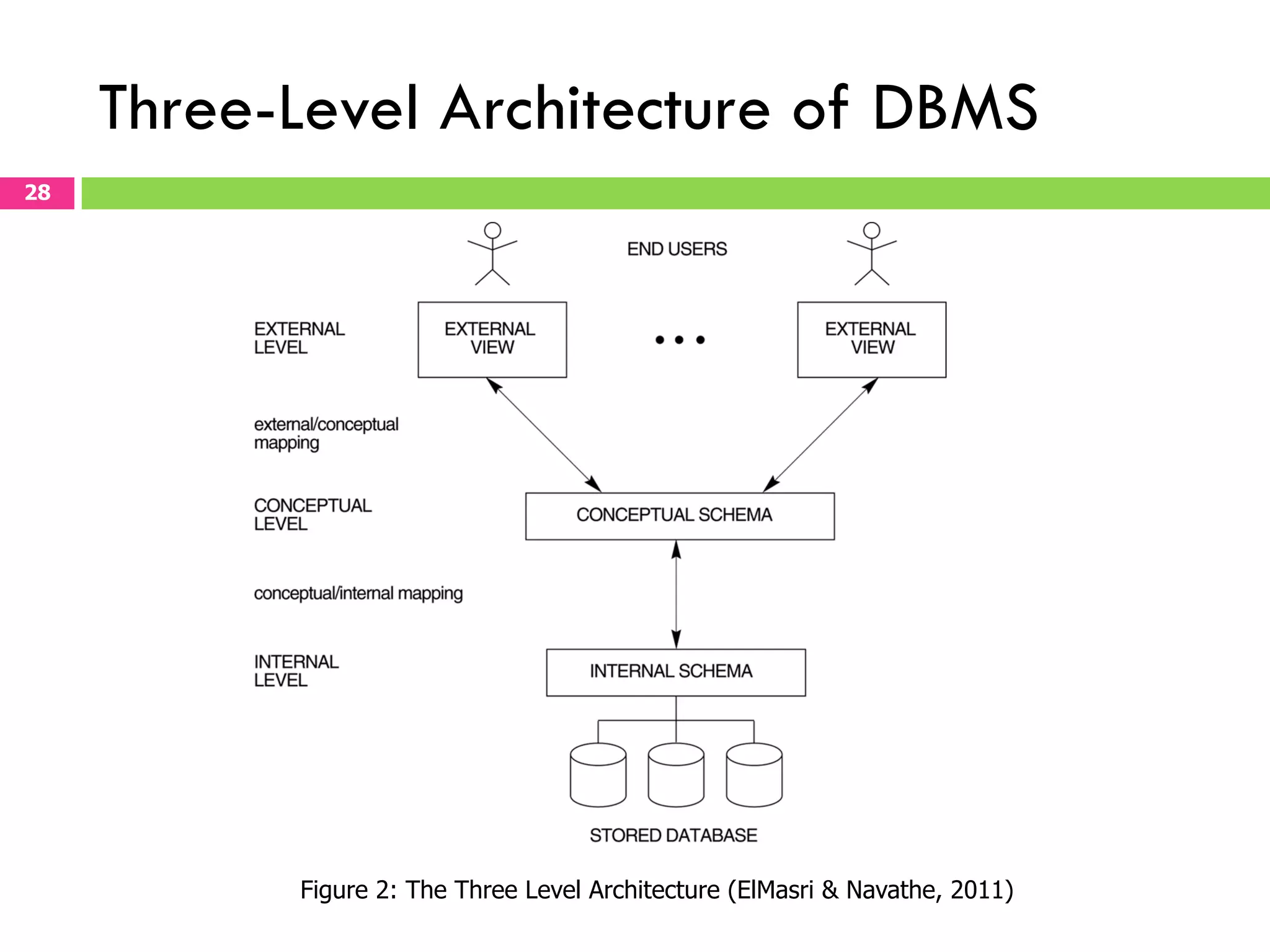 Chapter 1 Fundamentals of Database Management System | PDF