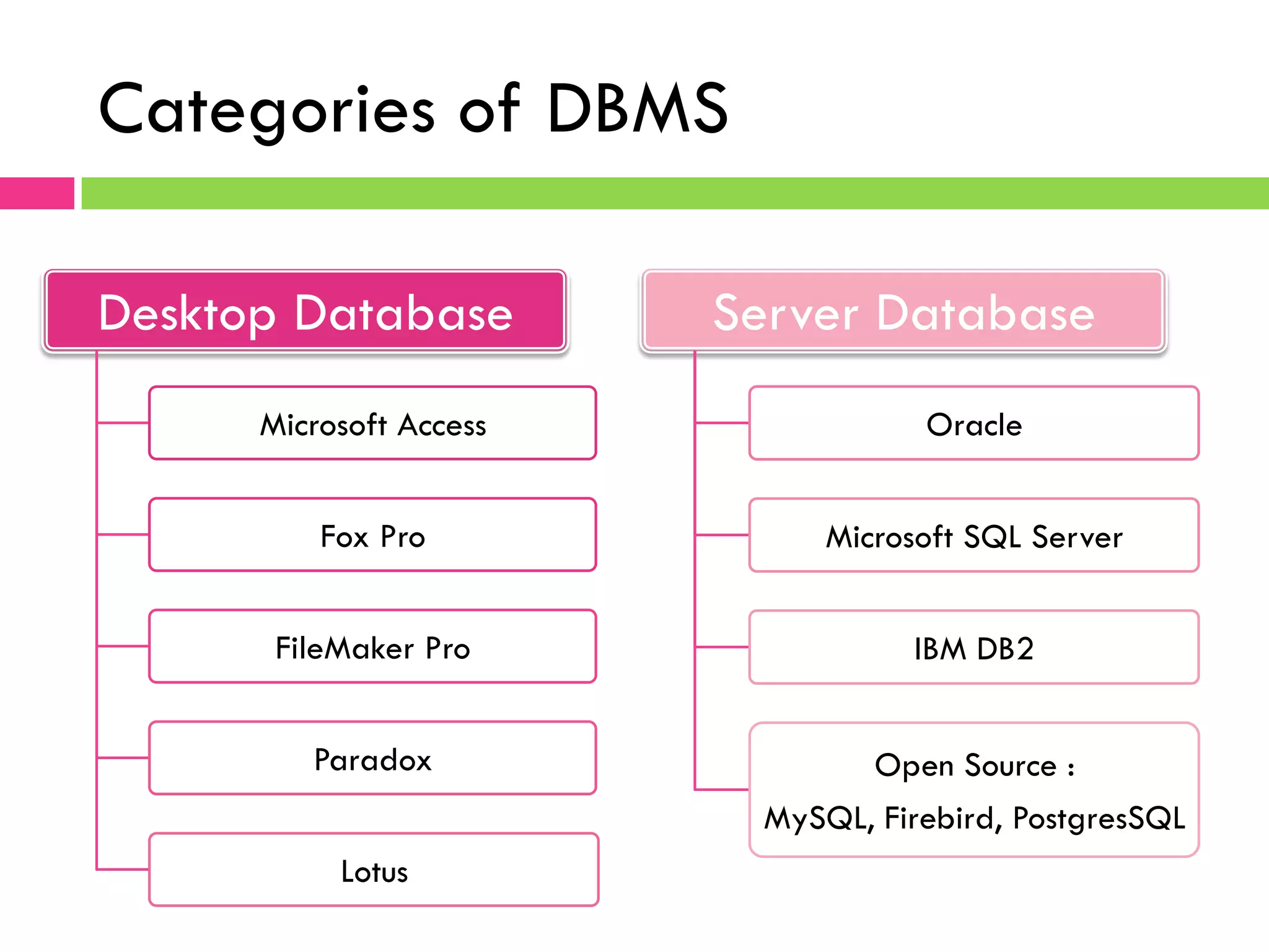 Chapter 1 Fundamentals Of Database Management System Pdf Databases Computer Software And