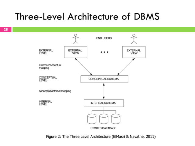 Chapter 1 Fundamentals of Database Management System | PDF | Databases ...