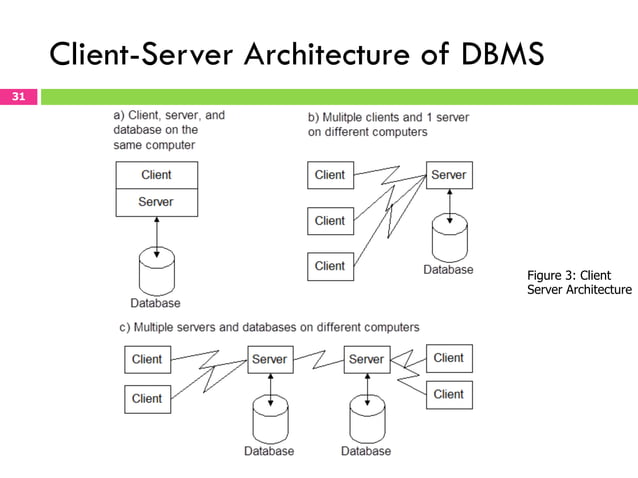 Chapter 1 Fundamentals of Database Management System | PDF | Databases | Computer Software and ...