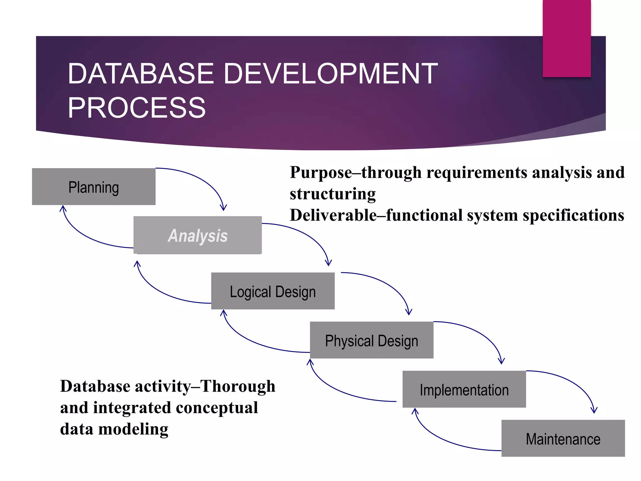 Fundamentals of DBMS | PPTX