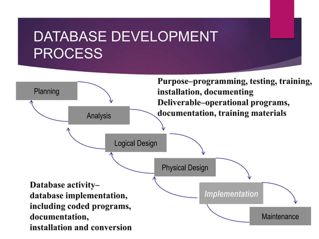 Fundamentals of DBMS | PPT