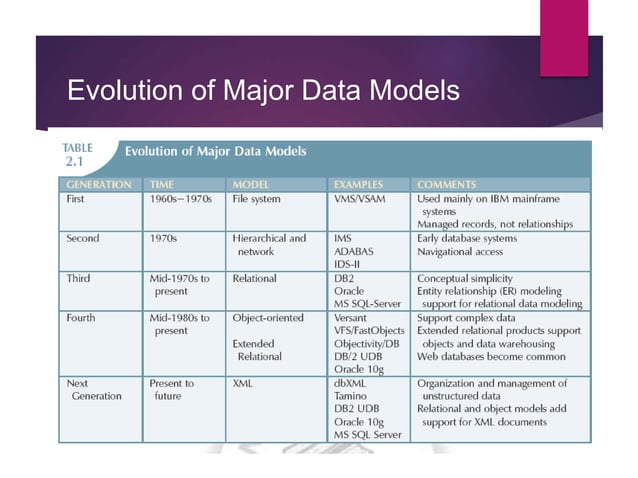 Fundamentals of DBMS | PPT