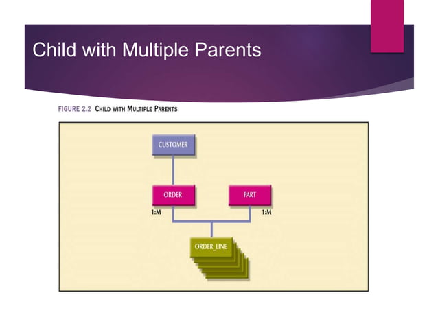 Fundamentals of DBMS | PPT