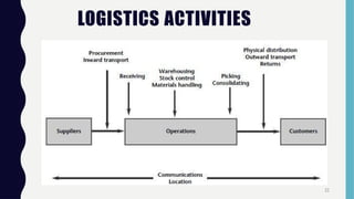 Chapter 1 - Fundamentals of Logistics and Supply Chain Management.pptx