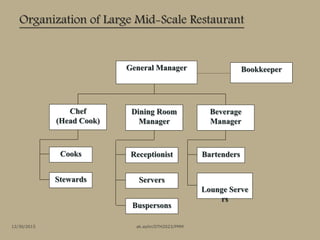 Chapter 1 Introduction to Food & Beverages Service | PPTX