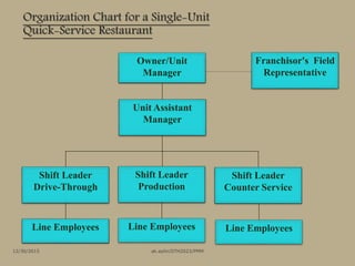 Chapter 1 Introduction to Food & Beverages Service | PPTX