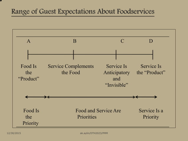 Chapter 1 Introduction to Food & Beverages Service | PPTX | Hospitality Industry | Industries