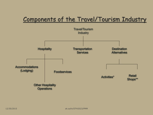 Chapter 1 Introduction to Food & Beverages Service | PPTX | Hospitality Industry | Industries