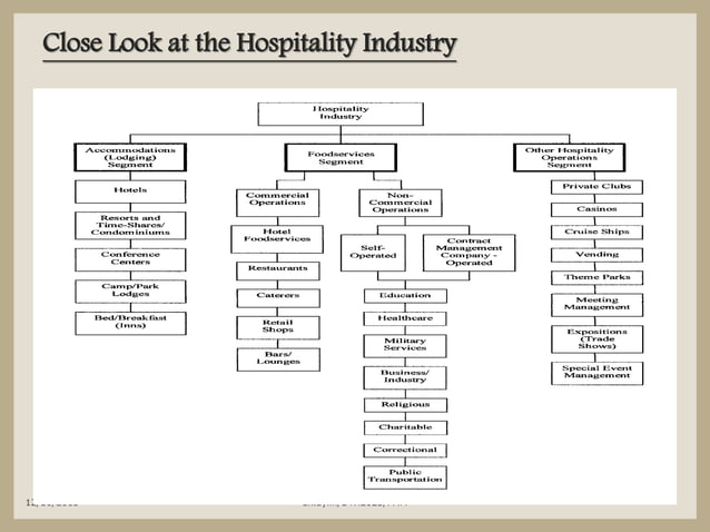 Chapter 1 Introduction to Food & Beverages Service | PPTX | Hospitality Industry | Industries