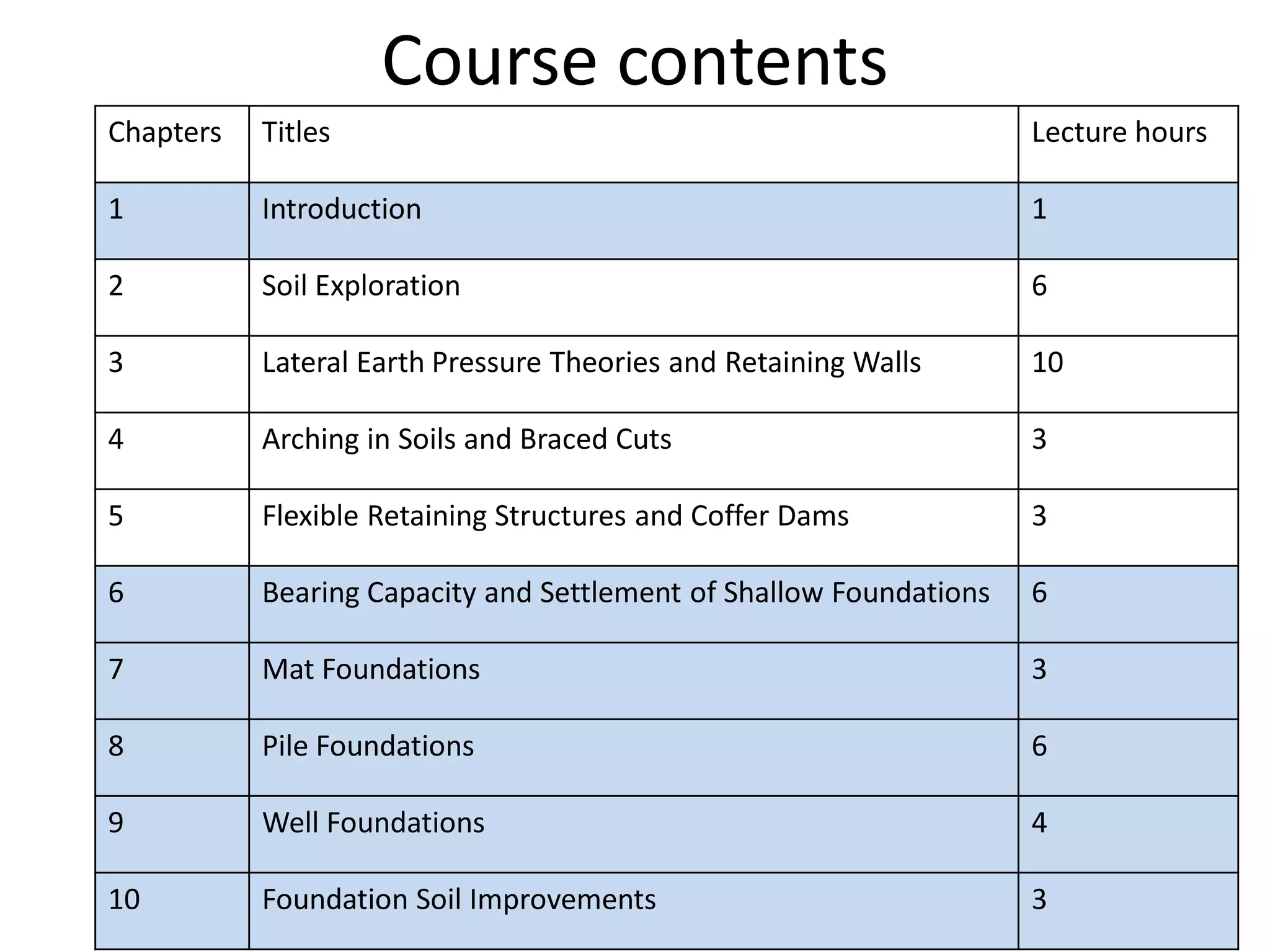 Chapter 1: Foundation Engineering | PDF