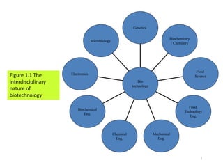 Chapter 1-Introduction to biotechnology_16172.pptx