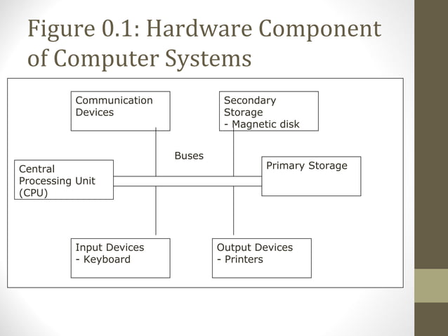 Chapter1 introduction to computer systems | PPT