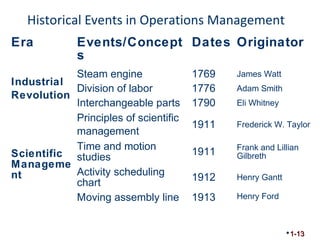 Chapter 1 introduction to production management | PPT